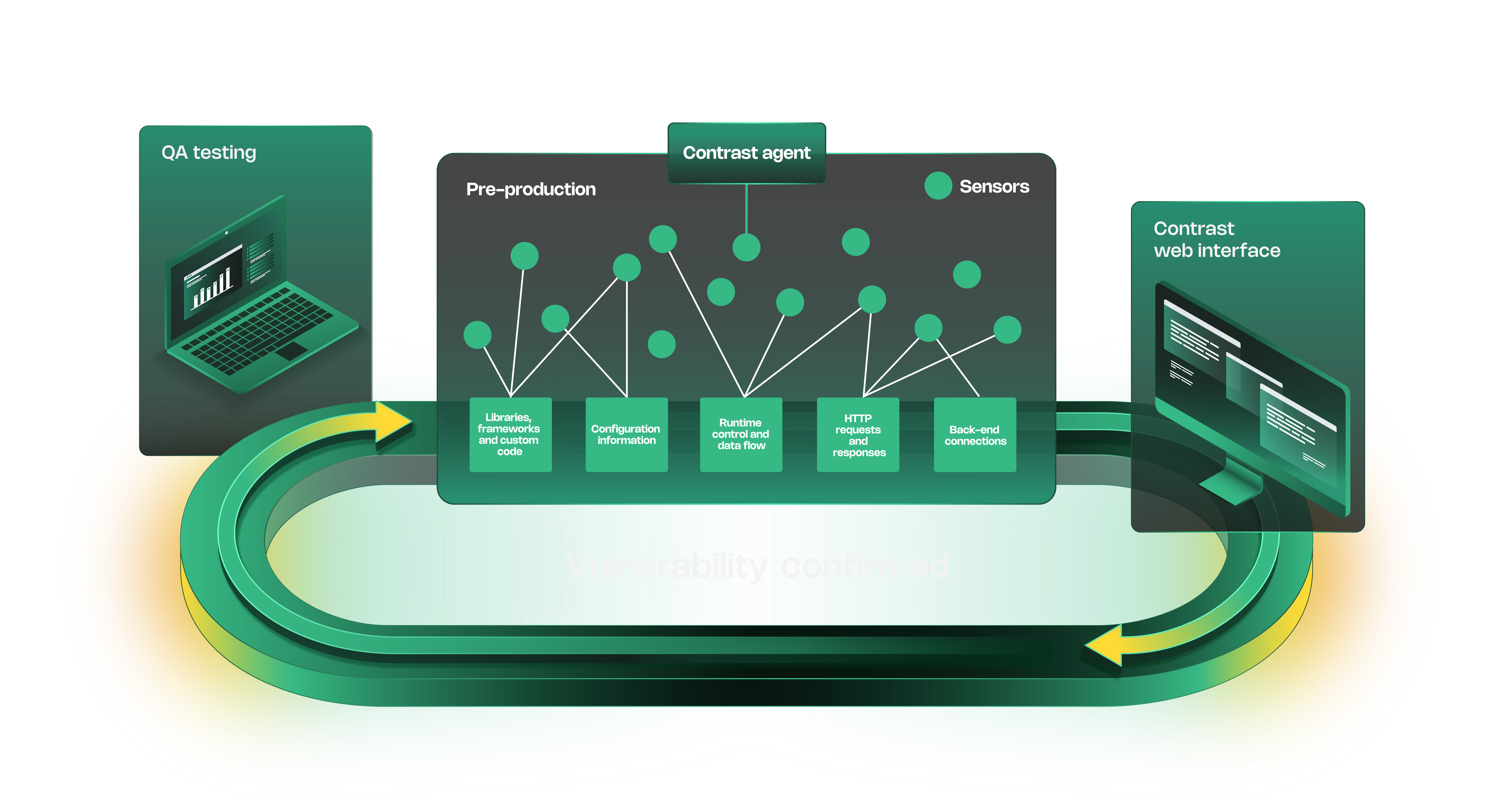 Contrast Assess | Application Code Security | Contrast